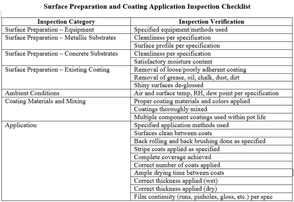 Cleaning and Painting - Verifying Quality in the Field
