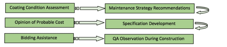 Coating Condition Assessment