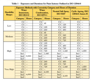 ISO Testing Specifications According to ISO 12944-6 and 12944-9