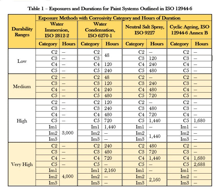 ISO Testing Specifications According to ISO 12944-6 and 12944-9