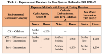 ISO Testing Specifications According to ISO 12944-6 and 12944-9