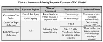 ISO Testing Specifications According to ISO 12944-6 and 12944-9