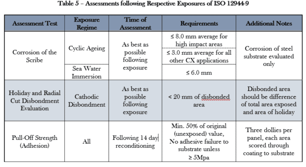 ISO Testing Specifications According to ISO 12944-6 and 12944-9