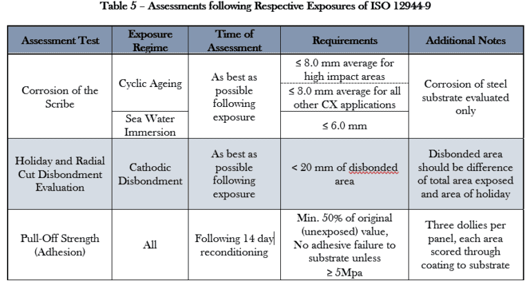 ISO Testing Specifications According to ISO 12944-6 and 12944-9